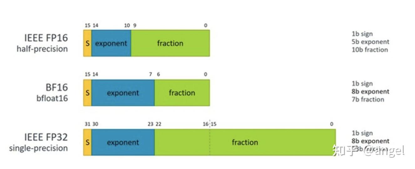 BF16 与 FP16 在模型上哪个精度更高呢 - 知乎
