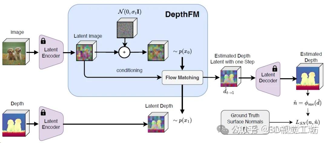 开源！超越ZoeDepth！ DepthFM：快速且精确的单目深度估计！ - 知乎