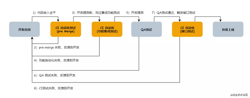 如何用 CI (持续集成) 保证研发质量 - 知乎