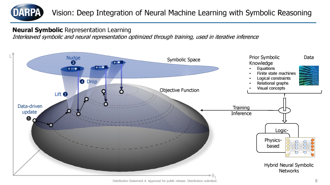 美国DARPA最新推出【有保证的神经符号学习和推理（ANSR）】项目：推进混合AI算法并开发基于证据的技术（附解读PPT） - 知乎