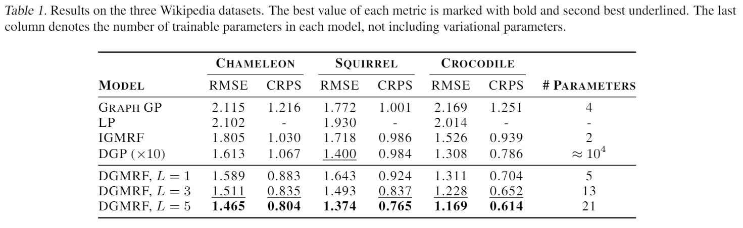 论文笔记 | ICML 2022 | Scalable Deep Gaussian Markov Random Fields for General Graphs - 知乎