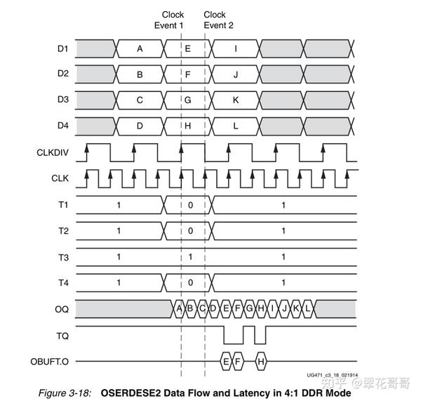 FPGA原语学习与整理第二弹，OSERDESE2串并转换器 - 知乎