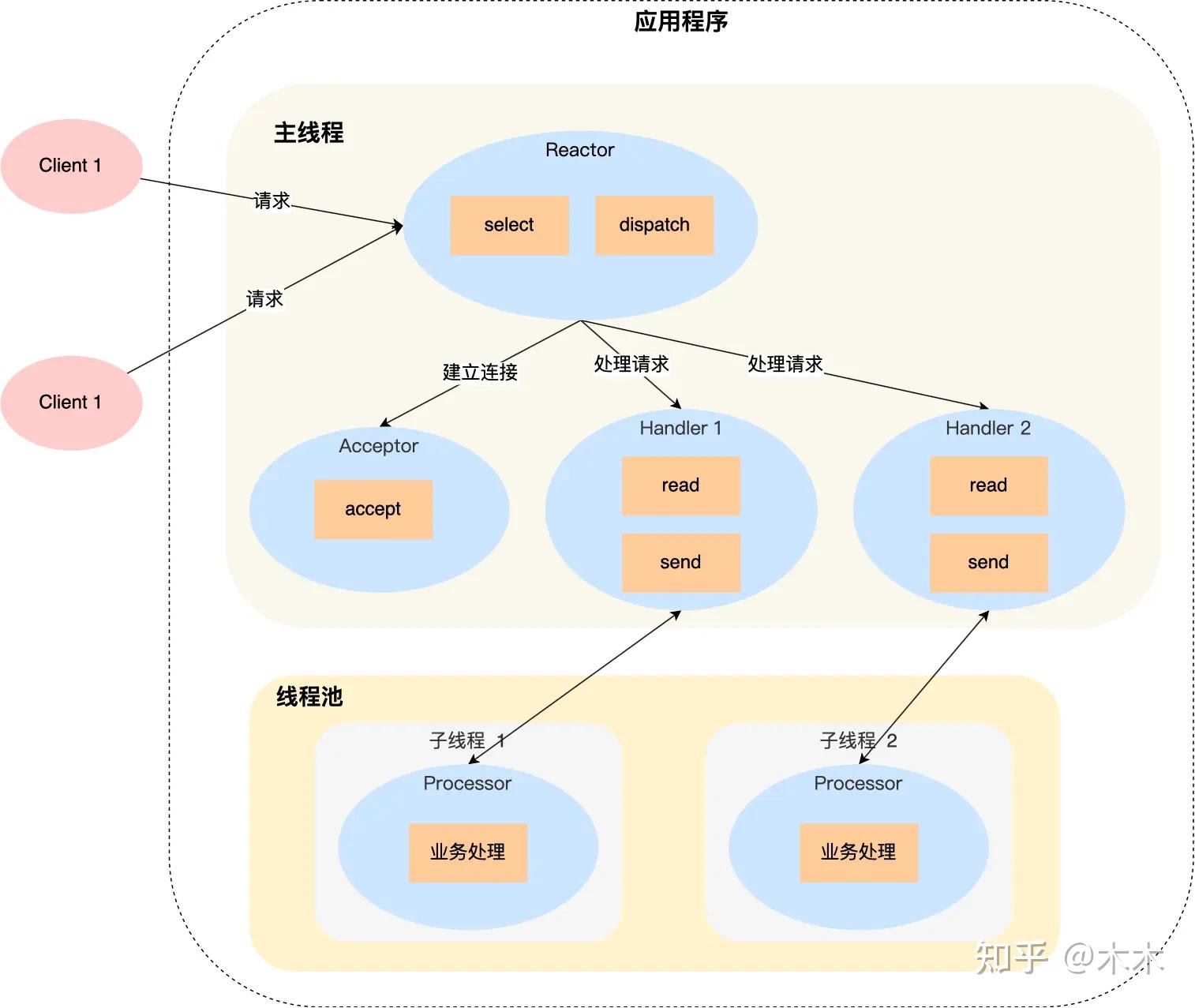 Redis 四 ：线程模型 知乎