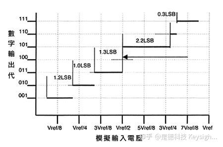ADC参数之积分非线性（INL）和差分非线性（DNL） - 知乎