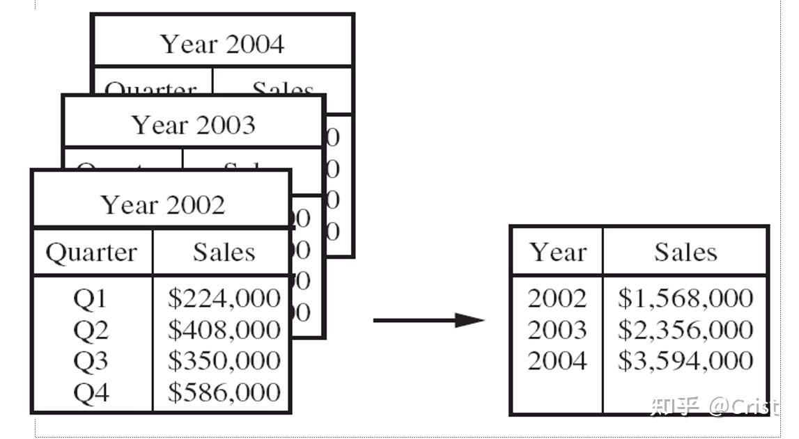 数据挖掘基本概念与算法介绍（粗浅了解、期末复习向） - 知乎