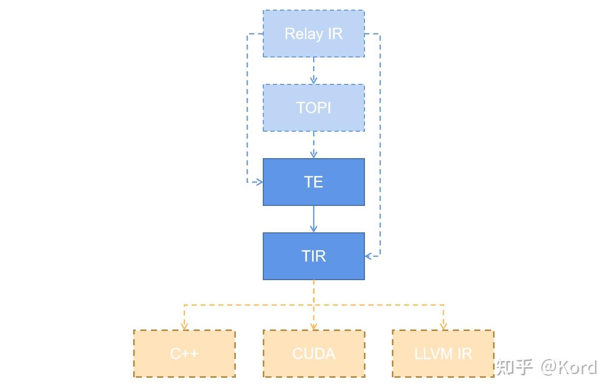 TVM 自底向上（三）：TE 的概念和编译原理 - 知乎
