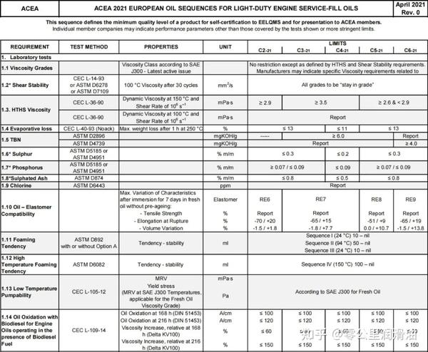 最详细的润滑油欧标-2021解读来了！ACEA-2021有哪些变化？ - 知乎