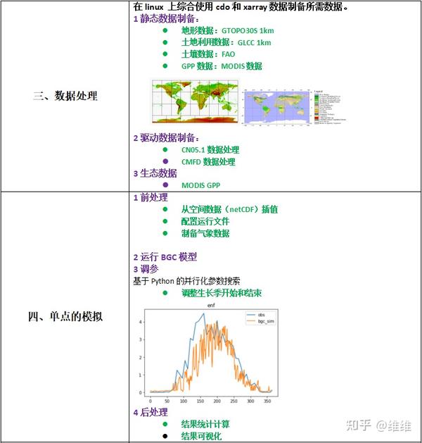 Biome-BGC生态系统模型与Python融合技术应用、CMIP6数据处理方法与分析 - 知乎