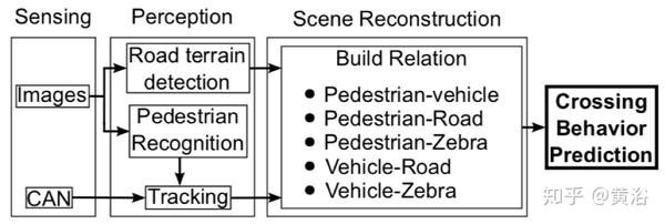 自动驾驶中路上行人的行为和意图理解及预测 - 知乎