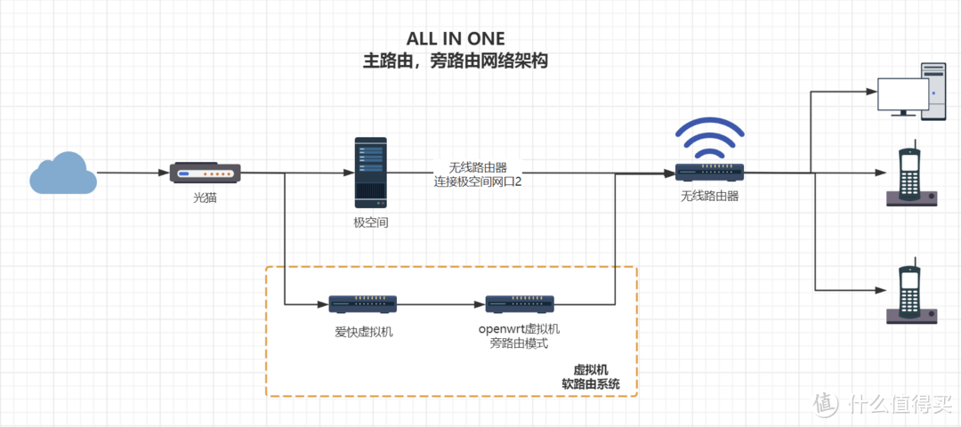 什么是 all in one？如何用一台 NAS 打造？极空间虚拟机入门教程 - 知乎