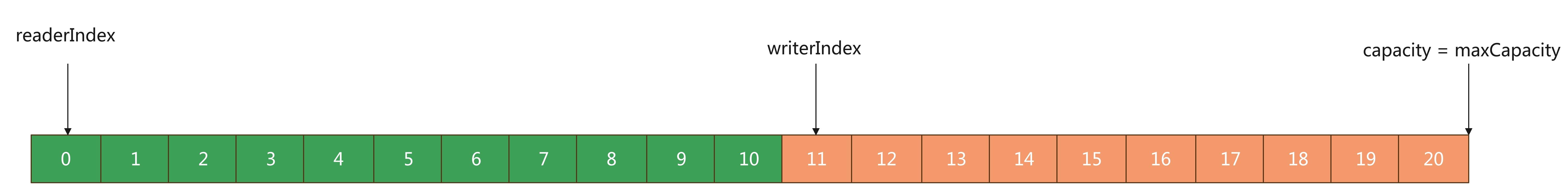 Netty 入门 — ByteBuf，Netty 数据传输的载体 - 知乎