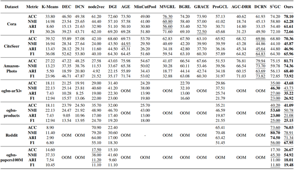[ICML'23] Dink-Net: Neural Clustering on Large Graphs - 知乎