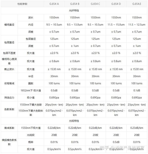 G.654.E新型光纤——长距离高速传输之首选 - 知乎