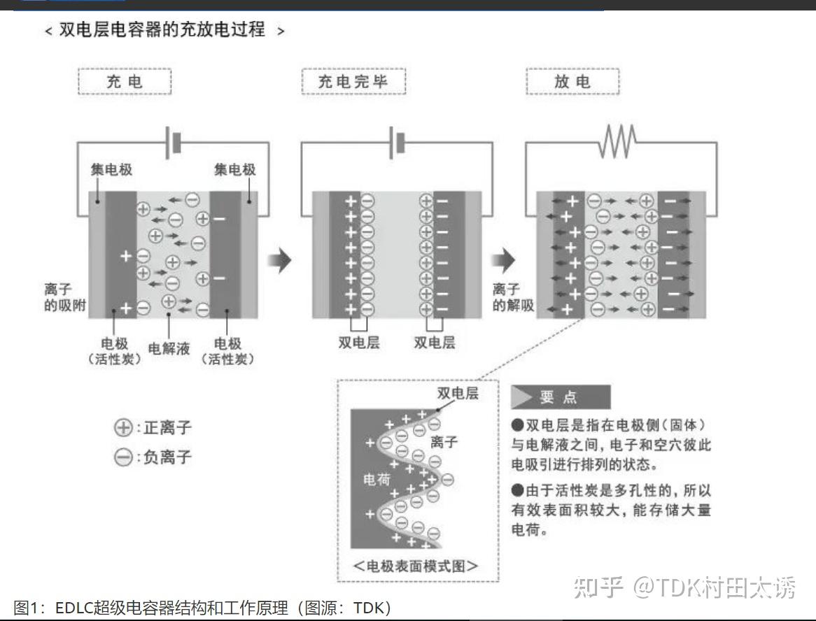 TDK超级电容器，何以“超级”？ - 知乎