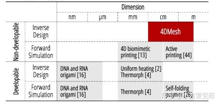 4DMesh：4D打印不可展的Mesh表面 - 知乎