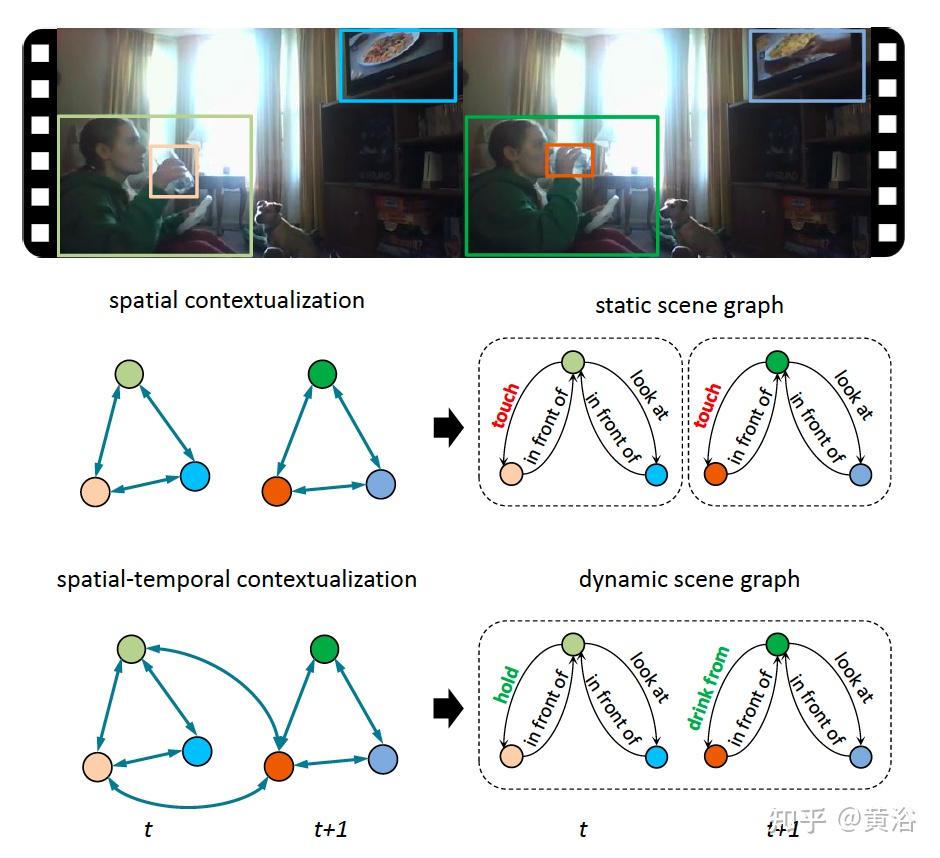 生成视频动态场景图的Spatial-Temporal Transformer - 知乎