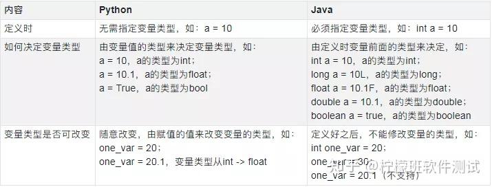Python vs Java (一)：史上最全变量类型区别，99.99%的人都收藏了 - 知乎