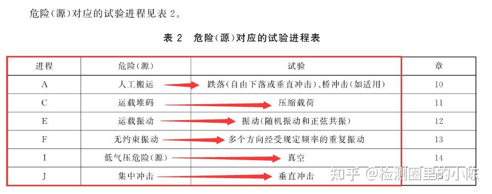 YY/T 0681.15 无菌医疗器械包装运输测试 - 知乎