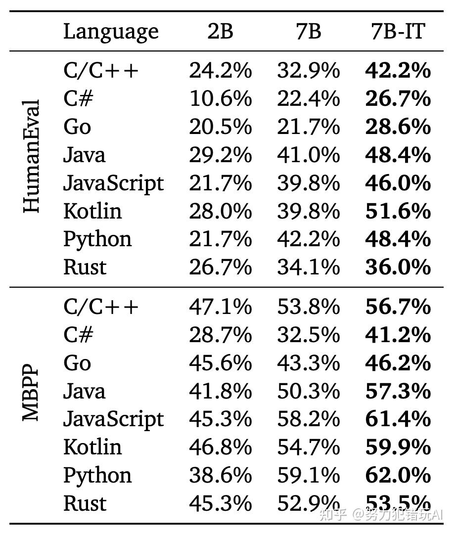 Google 发布 CodeGemma 7B，8K上下文，性能超CodeLlama 13B - 知乎