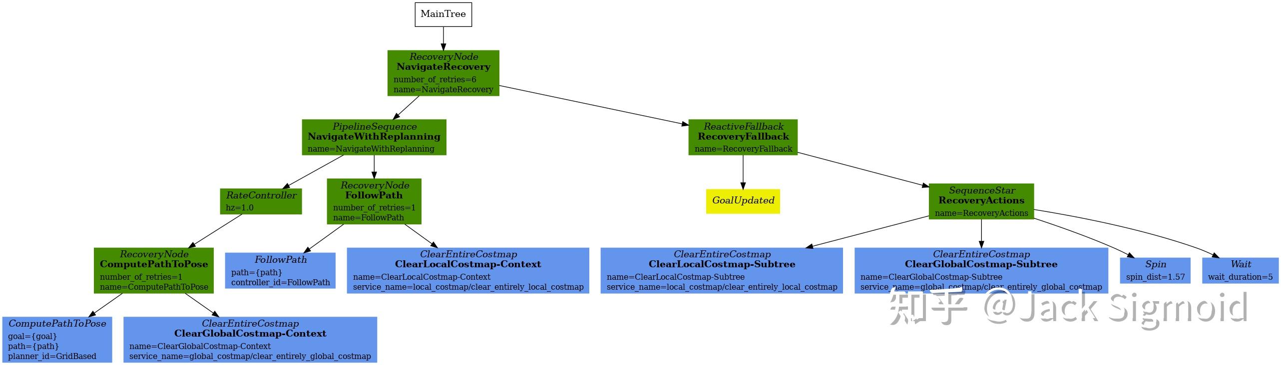 深度梳理：ROS2 Navigation2导航程序框架（一） - 知乎
