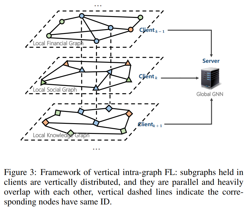 [论文笔记] 图联邦学习 Federated Graph Learning - 知乎
