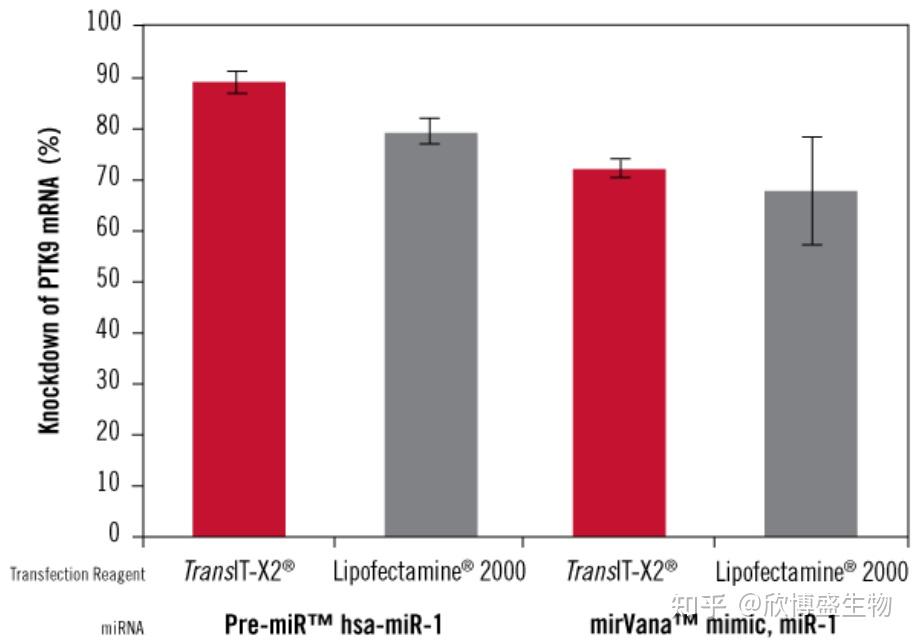 Mirus全能型转染试剂：TransIT-X2®应对多种核酸/蛋白及细胞类型 - 知乎