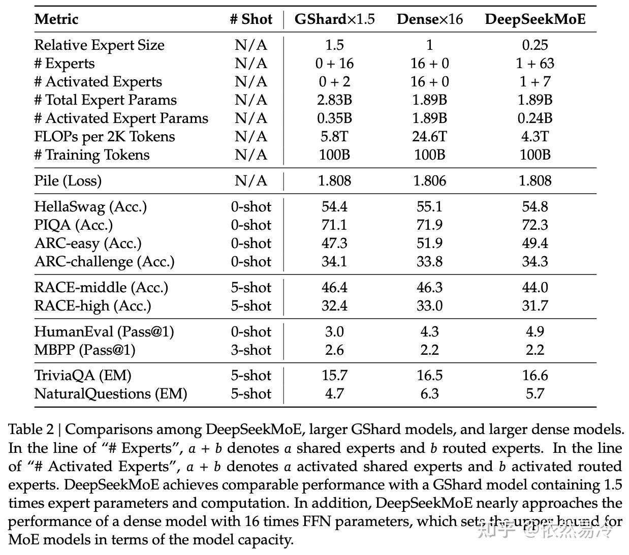 【LLM MoE Pretrain】论文分享：DeepSeekMoE - 知乎