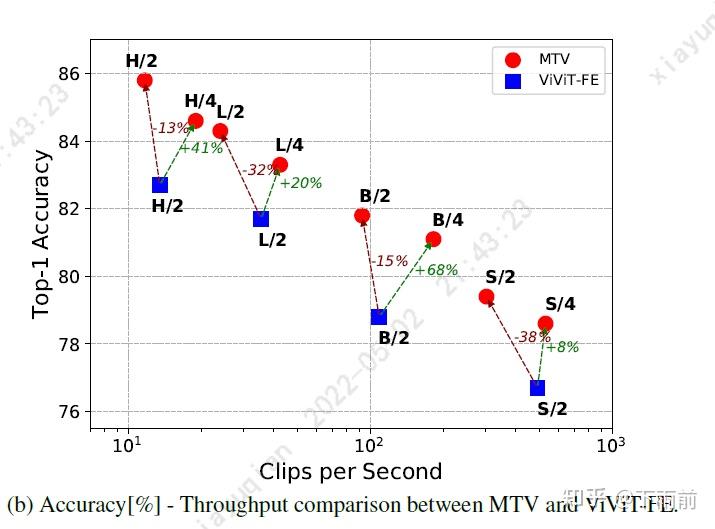 MTV：Multiview Transformers for Video Recognition - 知乎