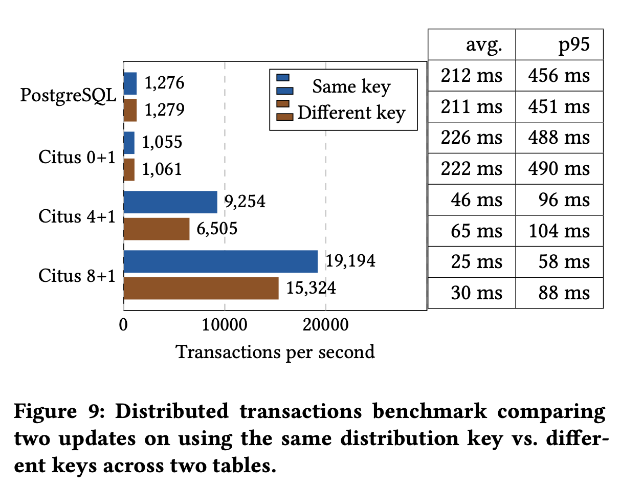 我的七周七数据库 -- Citus: Distributed PostgreSQL for Data-Intensive Applications - 知乎