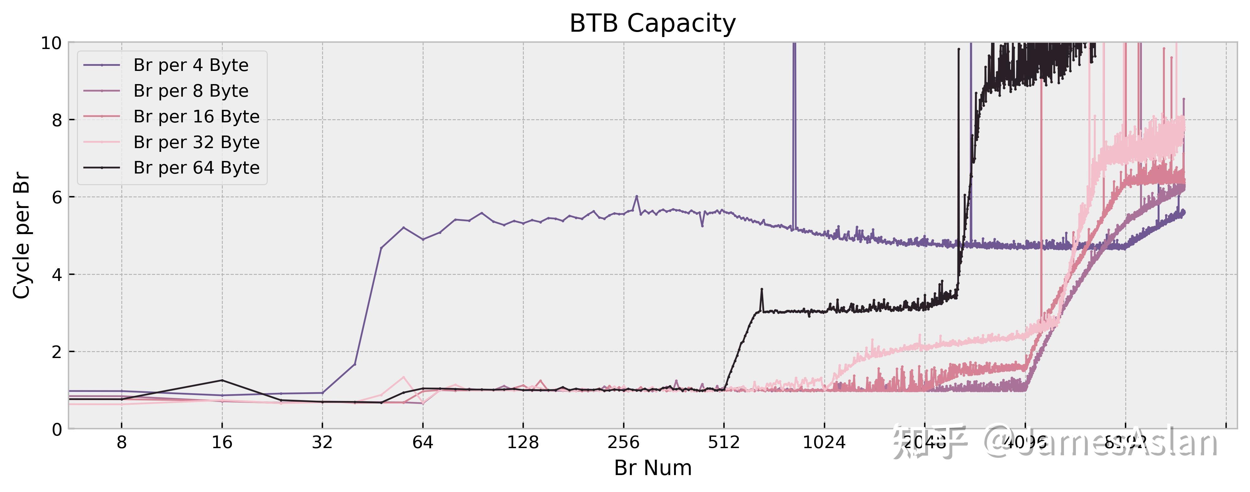 ARM Cortex A710微架构评测（上）：以退为进？ - 知乎