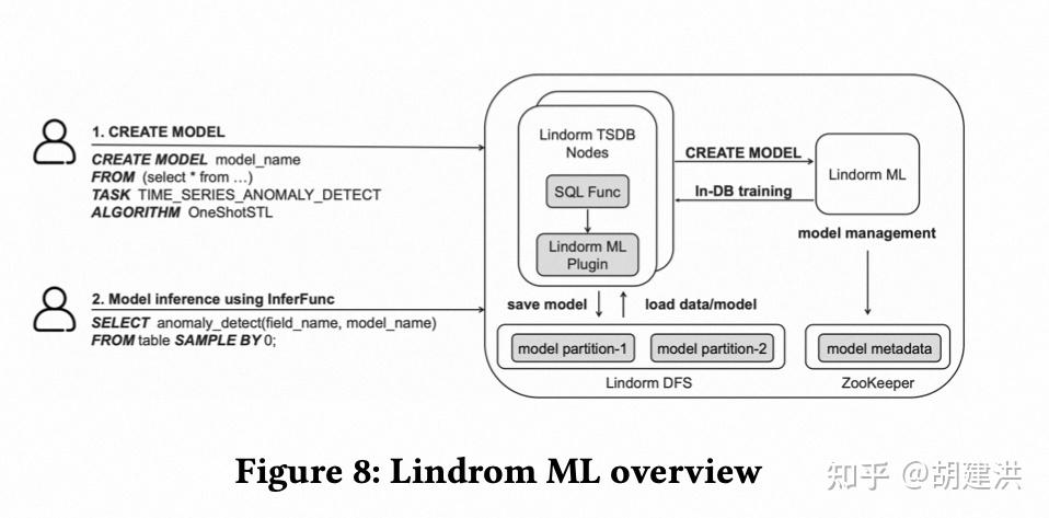 VLDB 论文阅读《Lindorm TSDB：用于大规模监控系统的云原生时序数据库》 - 知乎