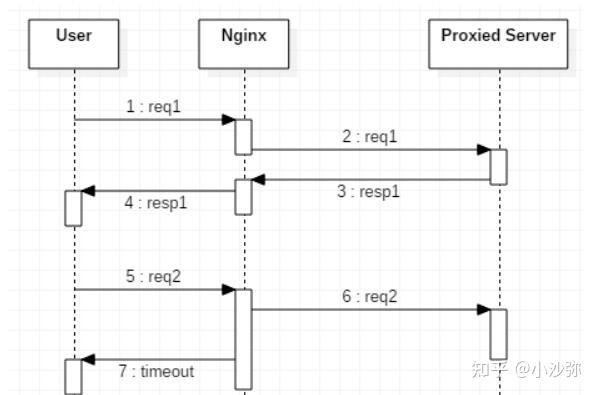 Nginx异常信息 upstream timed out (110: Connection timed out) while reading response header from ...