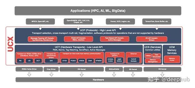 融合AMD与NVIDIA GPU集群的MLOps：异构计算环境中的分布式训练架构实践 - 知乎
