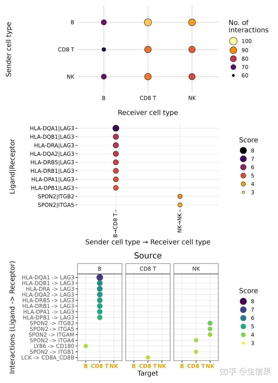 CCPlotR：可视化细胞间相互作用（scRNA-seq） - 知乎