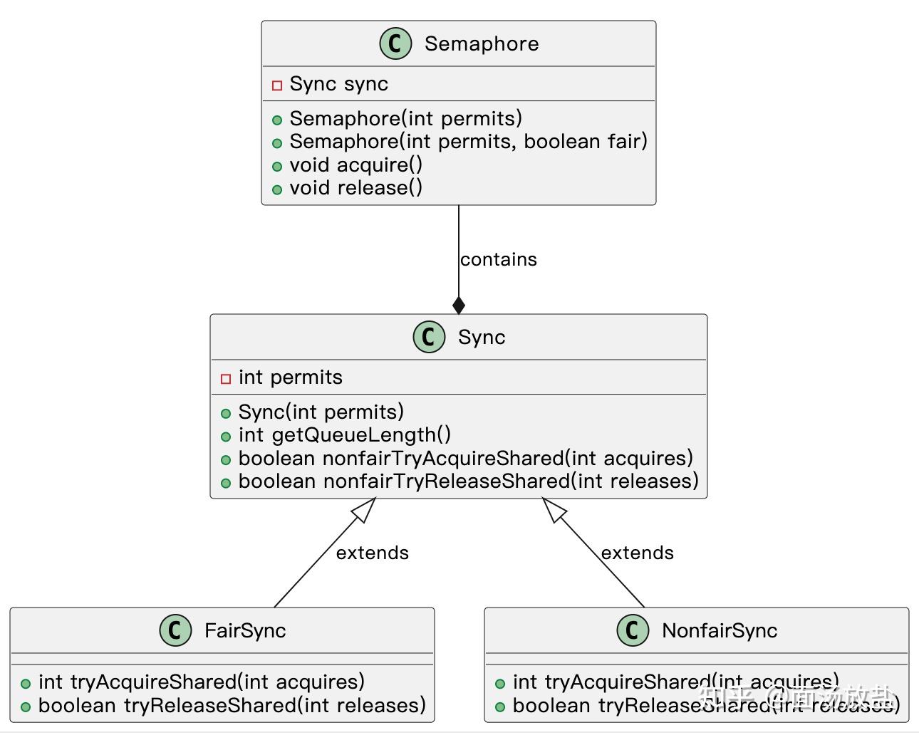 闲谈一下 Semaphore - 知乎