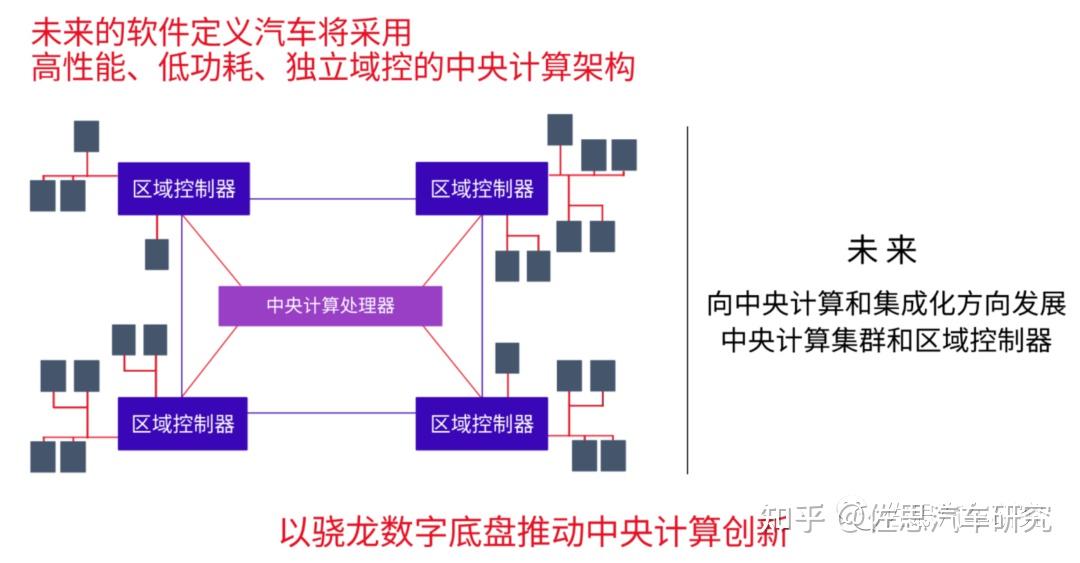高通新一代Ride大杀四方，将与 #英伟达 平分秋色 #高通Ride #SA8650 #芯片 @佐思汽研 - 知乎