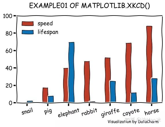 干货：用 Python 绘制“手绘风格”图表的所有方法！ - 知乎