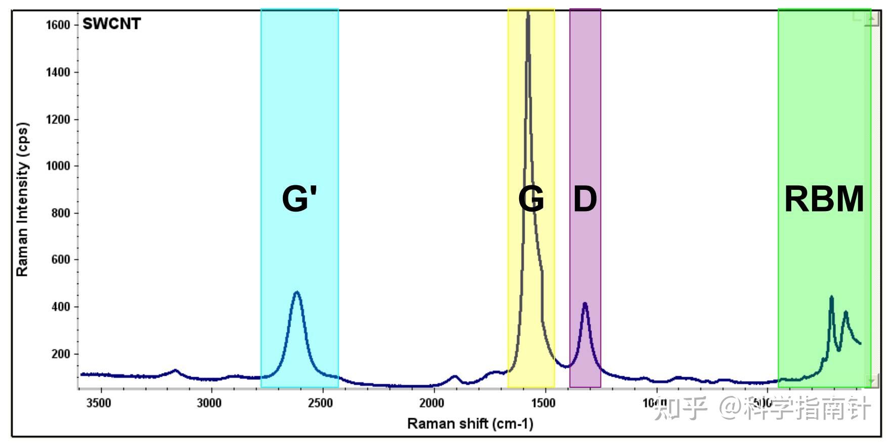 一文带你看懂拉曼光谱 - 知乎