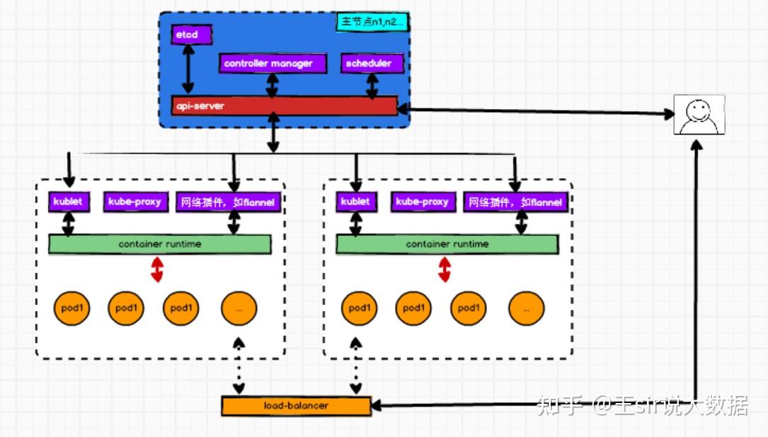 [知识讲解篇-146] k8s 的核心控制组件-controller-manager,api-sever,etcd,kube-prox,kublet - 知乎