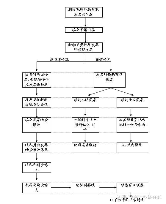 一套 完美”的财务工作流程图（完整版），建议收藏 知乎