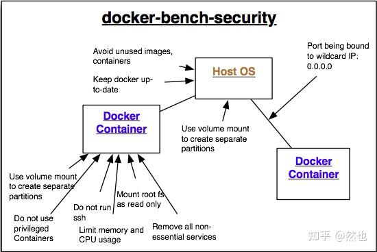 docker容器及网络安全 - 知乎
