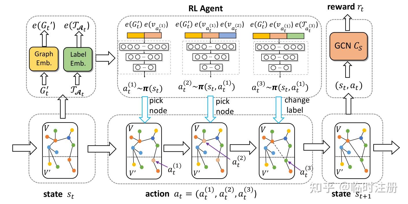 Node Injection Attacks on Graphs via Reinforcement Learning 论文笔记 - 知乎