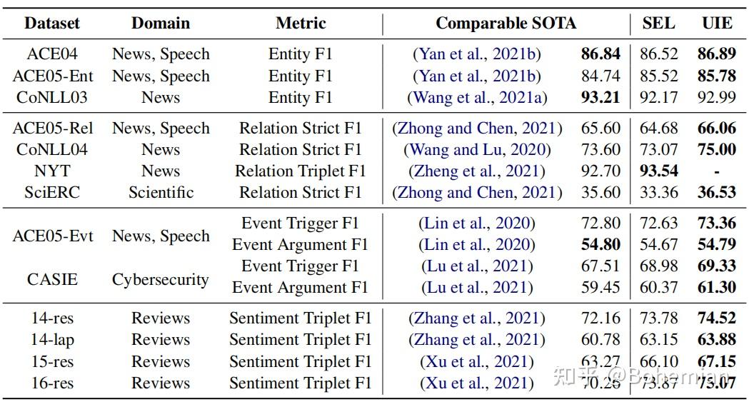 论文阅读[ACL2022]|Unified Structure Generation for Universal Information Extraction论文解读 - 知乎