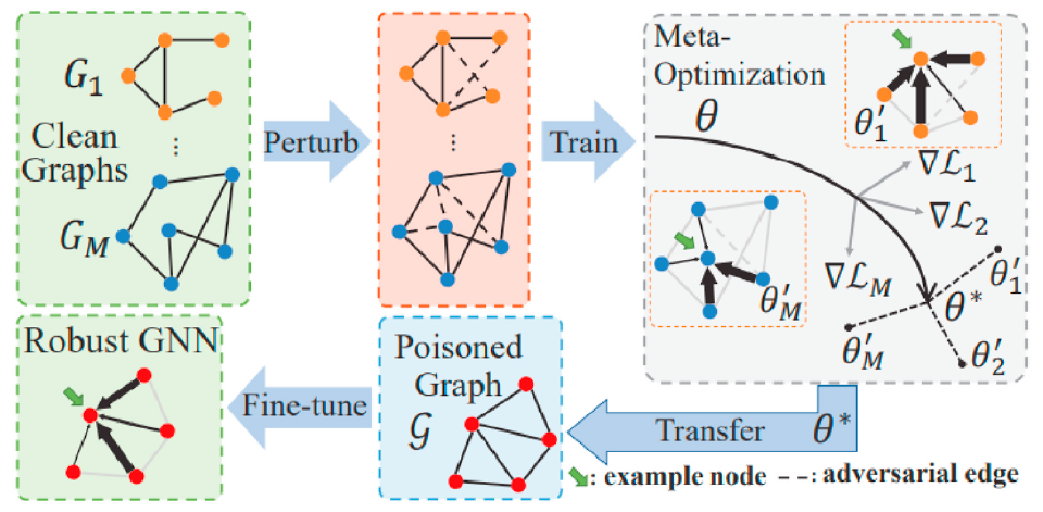 Robustness of deep learning models on graphs: A survey图深度学习鲁棒性综述 - 知乎
