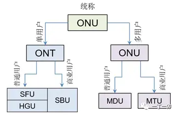 PON/EPON/GPON/OAM/OMCI协议全解析【很详细】 - 知乎