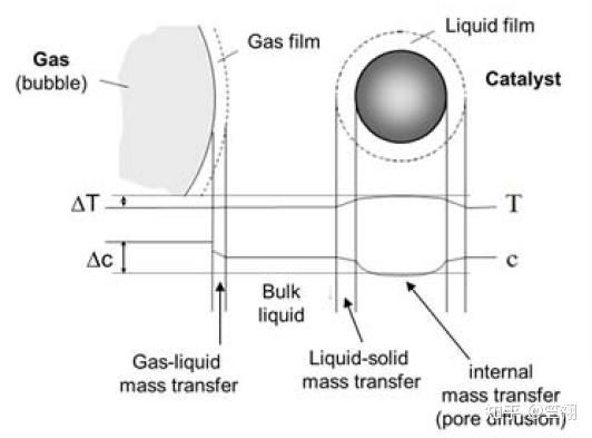 化学反应工程（6）-催化相关的质量传递过程-(Mass Transfer in Catalytic Process) - 知乎