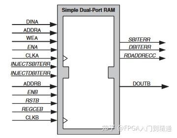 [FPGA IP系列] 2分钟了解FPGA中的BRAM - 知乎