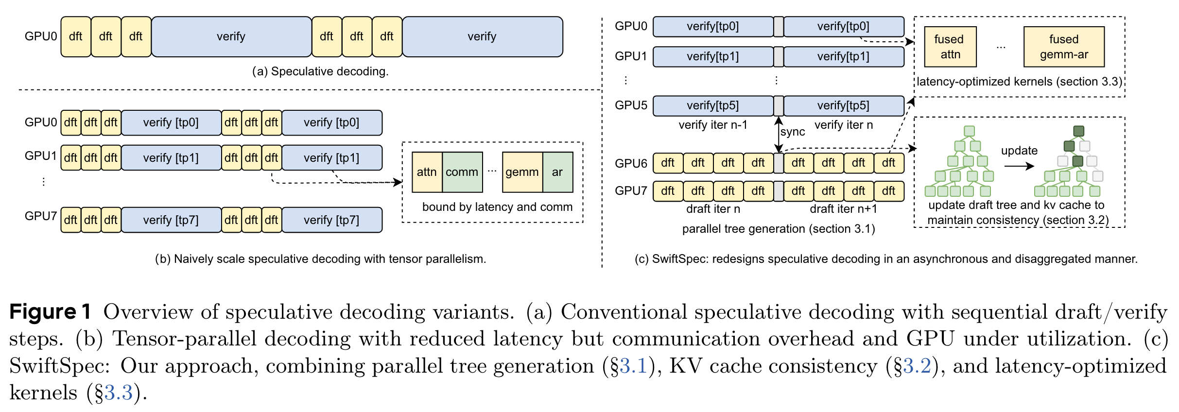 SwiftSpec: Ultra-Low Latency LLM Decoding by Scaling Asynchronous ...