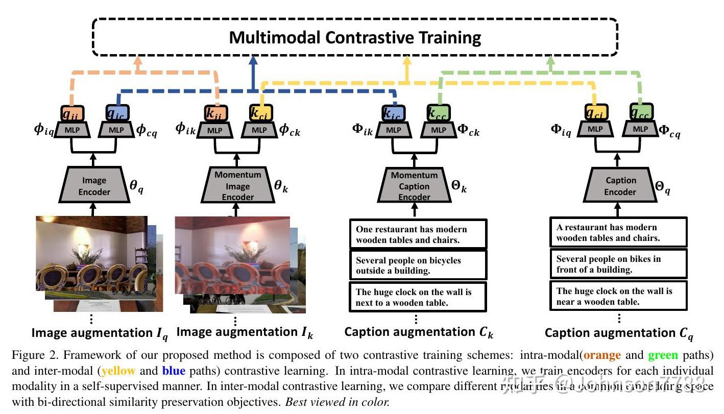 视觉表示学习的多模态对比性训练 - 知乎