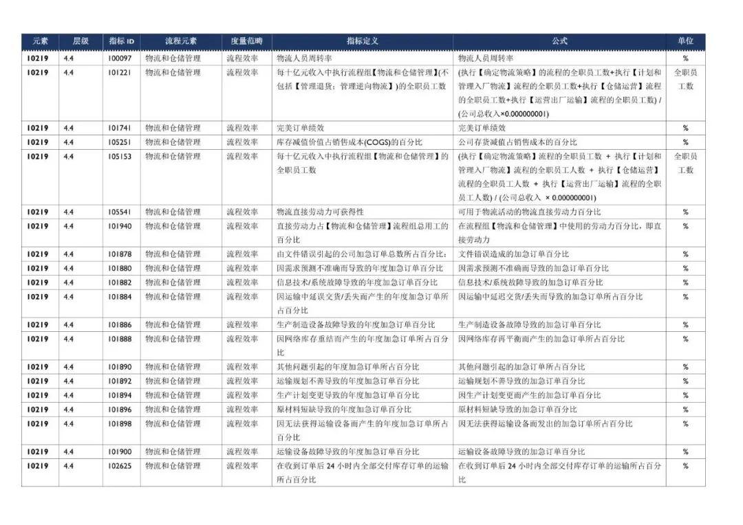 APQC 流程绩效指标库 - 知乎